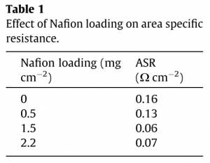 Nafion的知识 - DragonScience